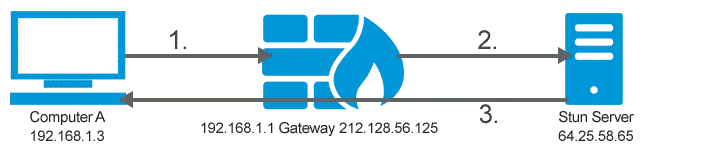 Stun server là gì? Tổng quan về Stun server mà bạn cần biết - BKNS