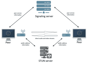 Stun server là gì? Tổng quan về Stun server mà bạn cần biết - BKNS