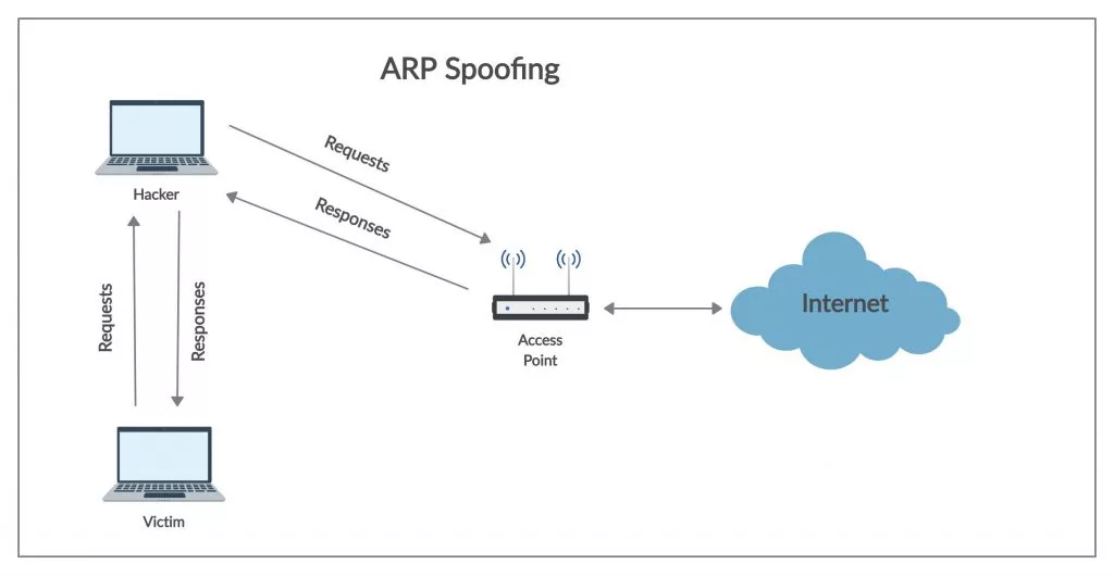 ARP spoofing là gì? Thông tin chi tiết từ A->Z về ARP 2023 - BKNS