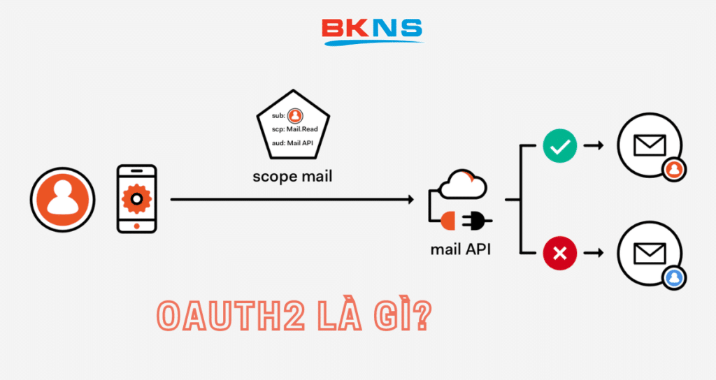Oauth2 là gì? Cơ chế và cách hoạt động của Oauth2 - BKNS