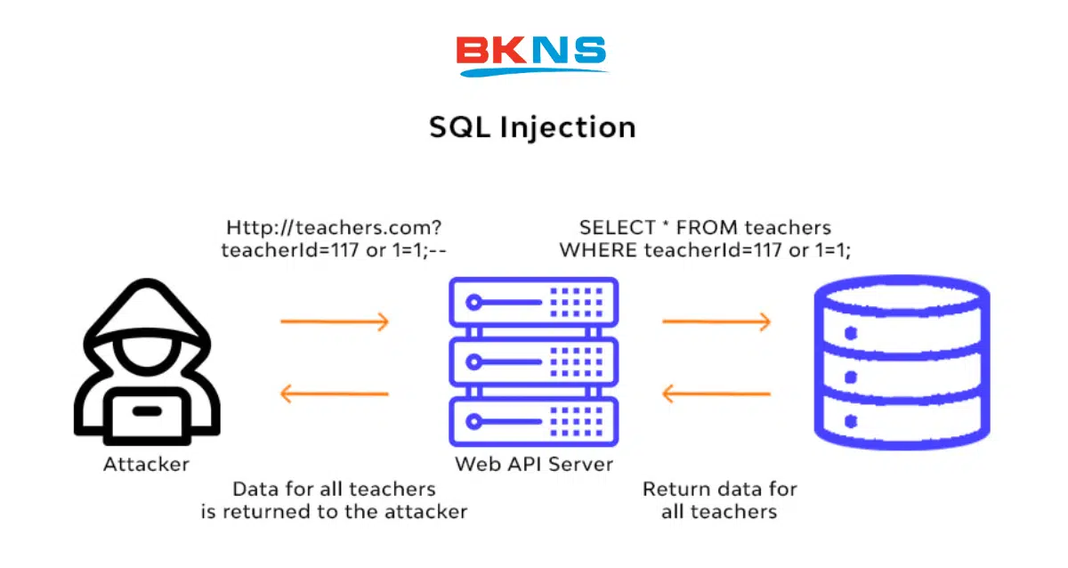 SQL Injection là gì? Làm thế nào để phòng chống SQL Injection - BKNS