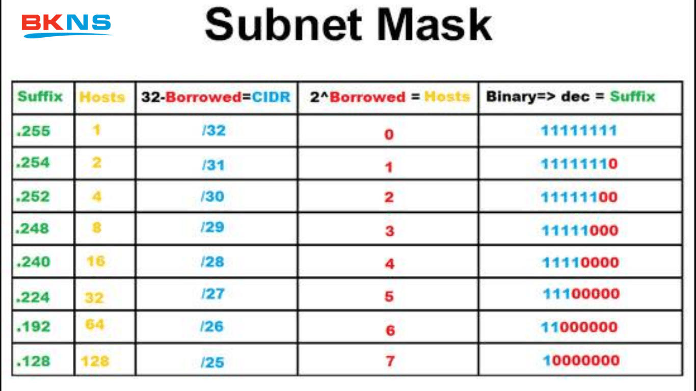 Subnet mask là gì? Cách thức hoạt động của Subnet mask - BKNS