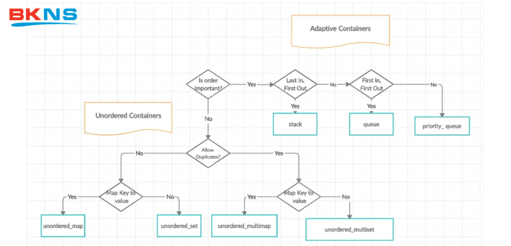 Vector trong C++ là gì? Tổng hợp các hàm vector trong C++ và cách sử ...