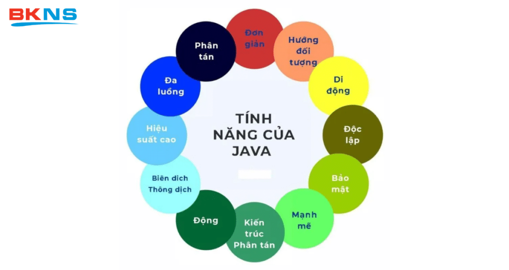 Java là gì? Những điều về ngôn ngữ lập trình Java mà bạn cần biết - BKNS