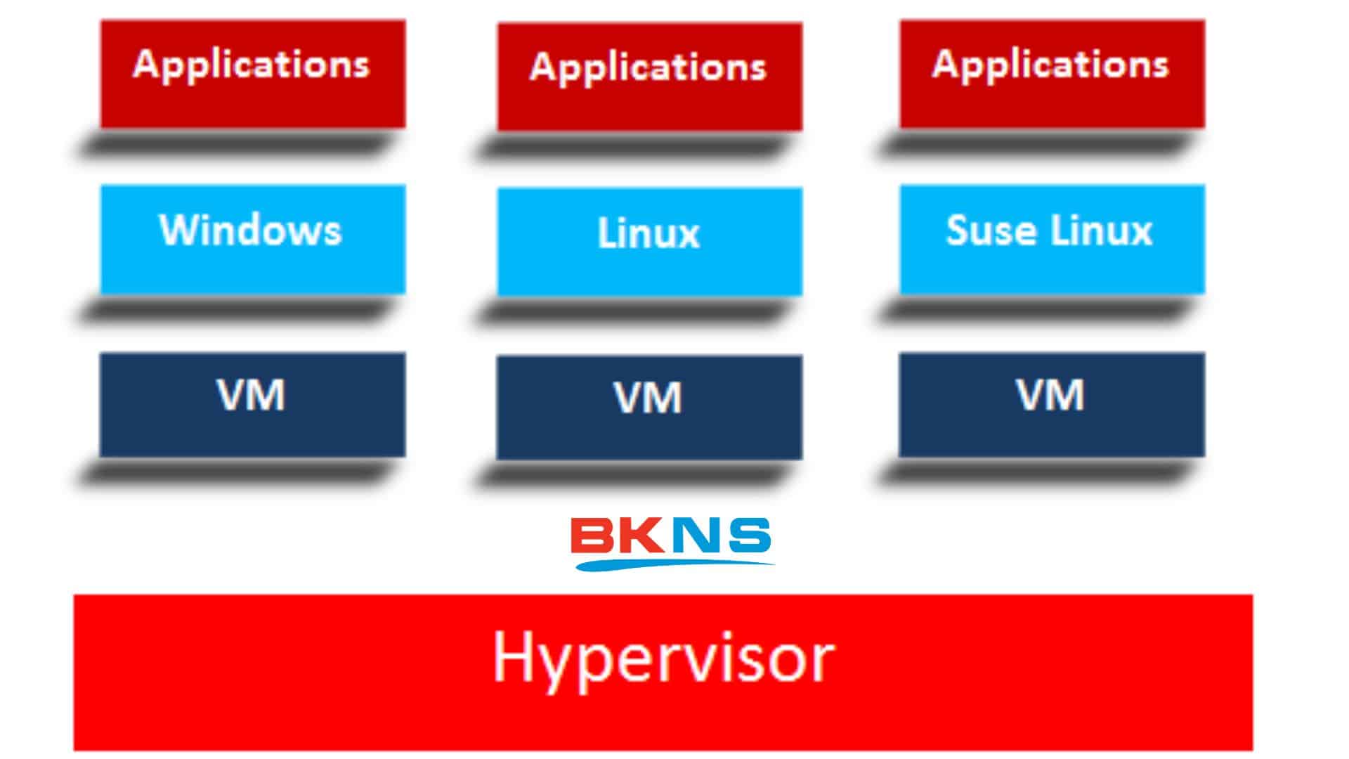 Hypervisor Là Gì? Ứng dụng của hypervisor - BKNS