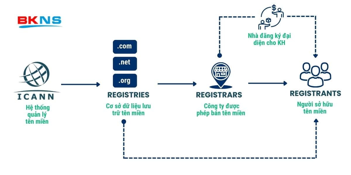 ICANN là gì? Tất cả những điều cần biết về cơ chế bảo vệ tên miền